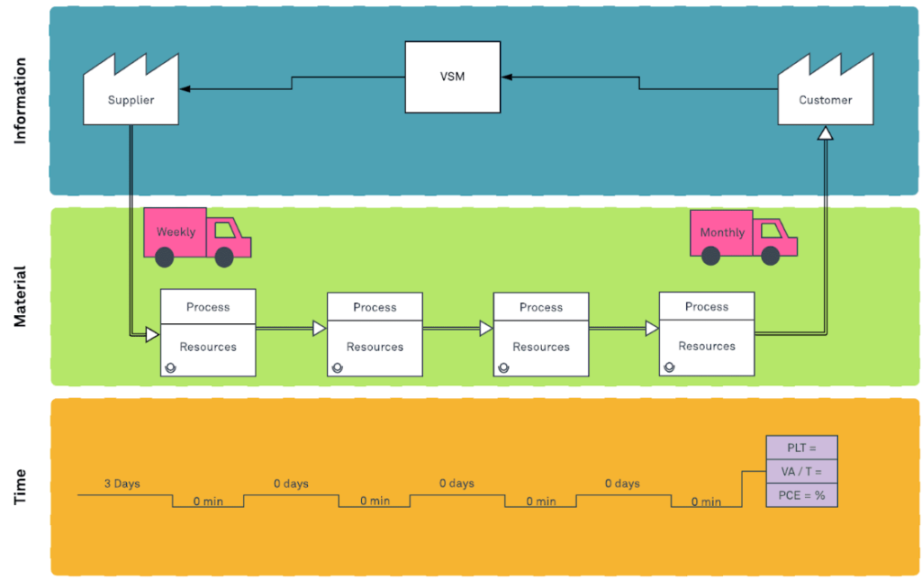 Value Stream Mapping: A Visual Tool for Process Improvement